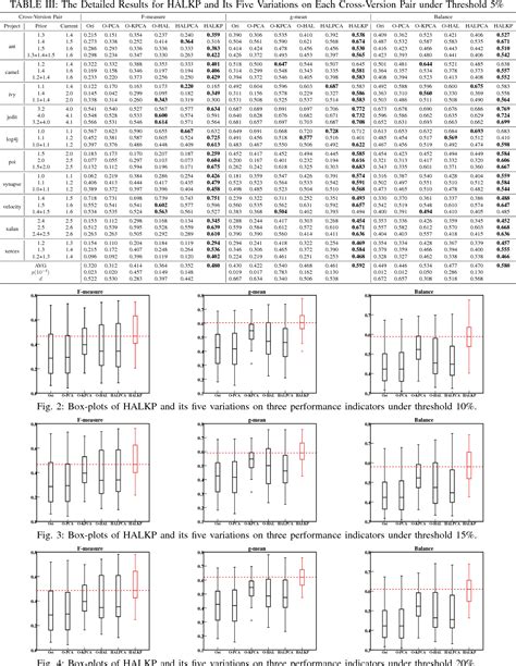 Figure 1 From Cross Version Defect Prediction Via Hybrid Active