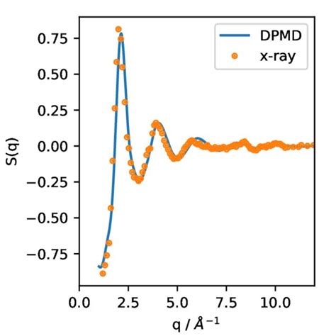 N N Partial Structure Factor Of Liquid Ammonia At 277 K And 5 Bar