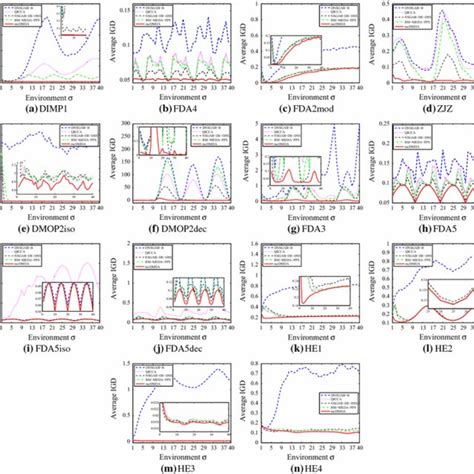 average igd values over 30 runs versus environment download