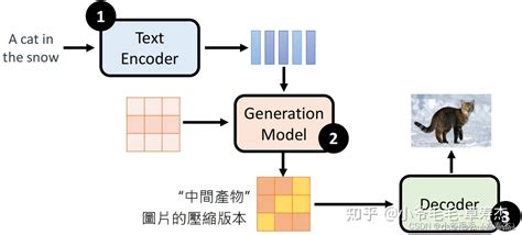 浅谈图像生成模型 Diffusion Model 原理 训练diffusion Model显存占用 Csdn博客