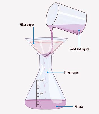 Filtration · Mixtures