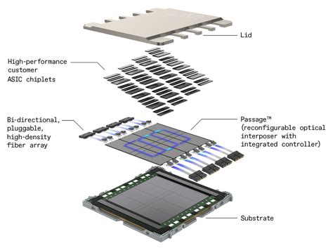 optical interconnects lightmatter s optical interposers could start