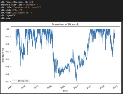 How To Calculate The Drawdown In Python For Your Trading Strategy
