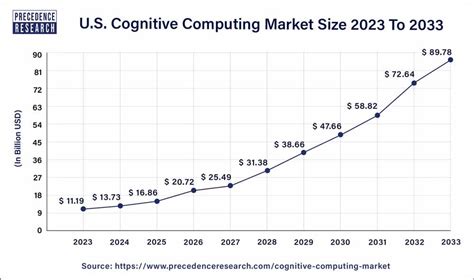 cognitive computing market size to hit usd 314 97 bn by 2033
