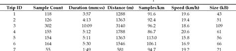 Table 1 From Urban Air Pollutant Monitoring Through A Low Cost Mobile Device Connected To A