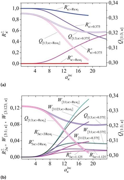 The Energetic Properties And The Relative Q Factors At κ 0375 And κ Download Scientific