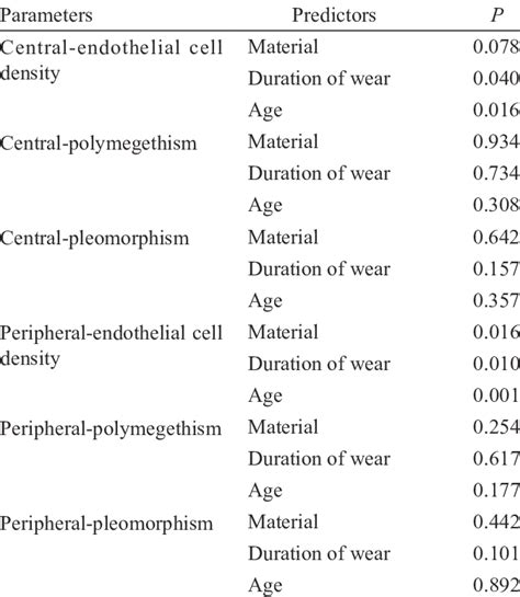 Various Predictors Impact On Endothelial Parameters In Hard Contact