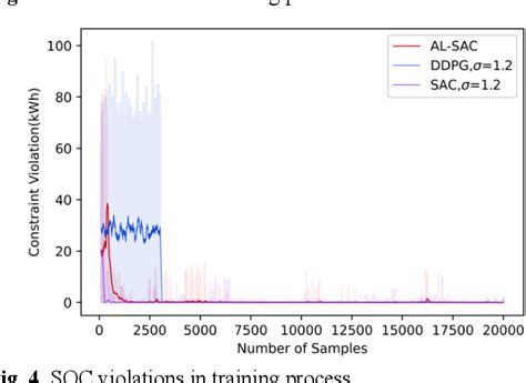 A Deep Reinforcement Learning Based Charging Scheduling Approach With