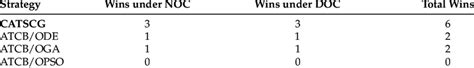 Summary Of The Pairwise Wilcoxon Signed Rank Test Over The Values Of