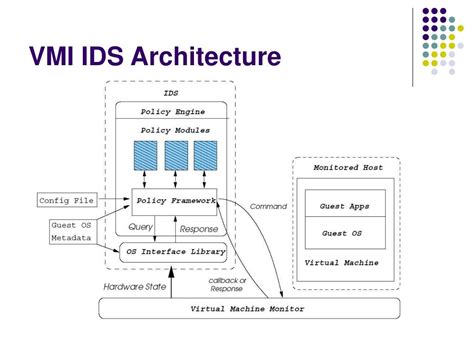 Ppt A Virtual Machine Introspection Based Architecture For Intrusion