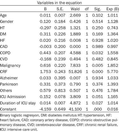 Logistic Regression Analysis Of The Factors Affecting The Download