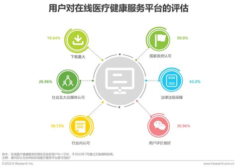 2022年中国在线医疗健康服务消费白皮书 36氪
