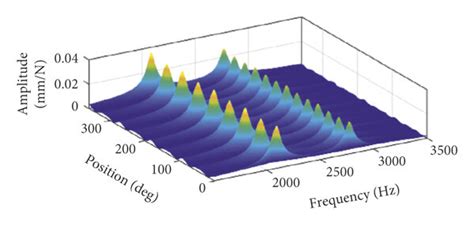 comparisons of the predicted frfs of workpiece a without support