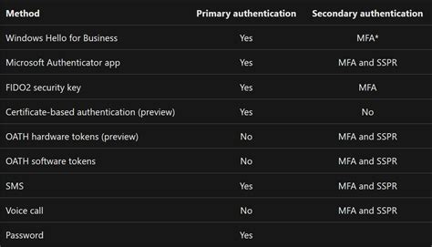 Multi Factor Authentication Mfa En Azure Ad Y M365 Guía De