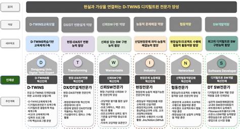 교육목표 디지털트윈소프트웨어학과