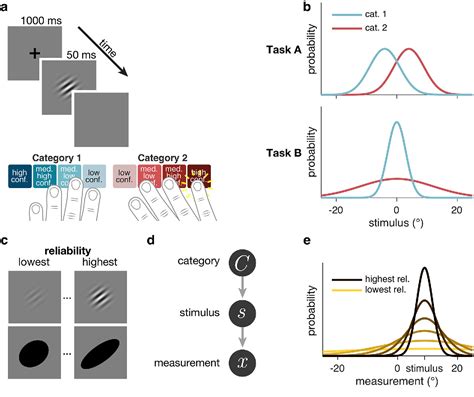 Figure 1 From Comparing Bayesian And Non Bayesian Accounts Of Human Confidence Reports