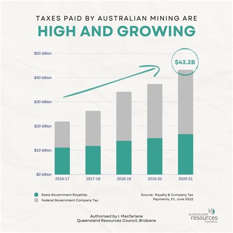 Queensland Resources Council On Linkedin Federalminingtax Resources