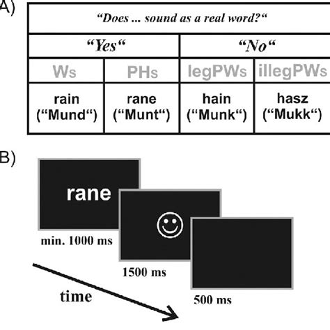 The Phonological Lexical Decision Task Experiment A Experimental Download Scientific Diagram
