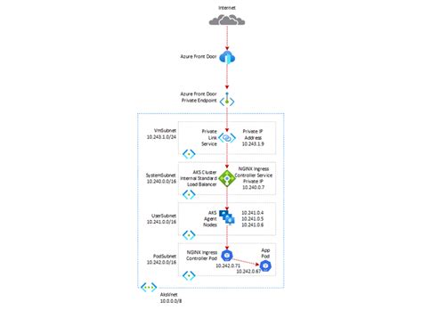 How To Expose Nginx Ingress Controller Via Azure Front Door And Azure Private Link Service