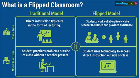 The Flipped Classroom Model Explained — Mashup Math