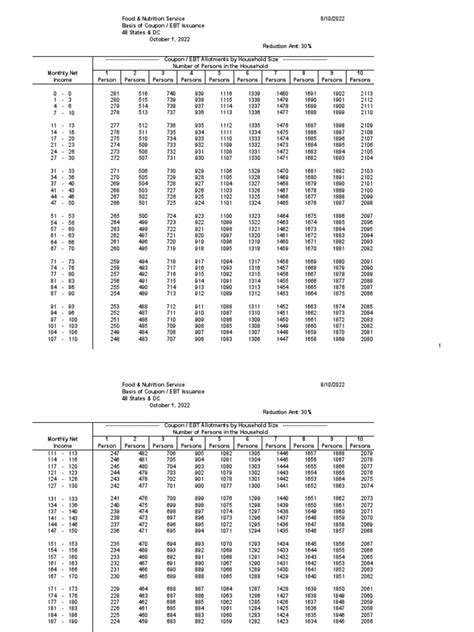 Ffy 2023 Calfresh Benefit Issuance Table Pdf Payments Federal Government Of The United States