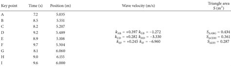 Table 1 From A Dynamic Time Warping Algorithm Based Analysis Of Pedestrian Shockwaves At