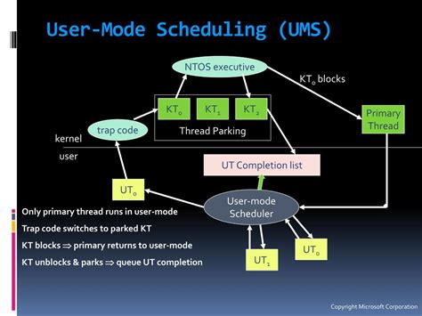 Ppt Evolution Of The Windows Kernel Architecture Powerpoint