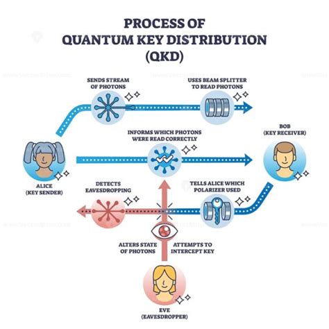 Process Of Quantum Key Distribution Or Qkd System Principles Outline