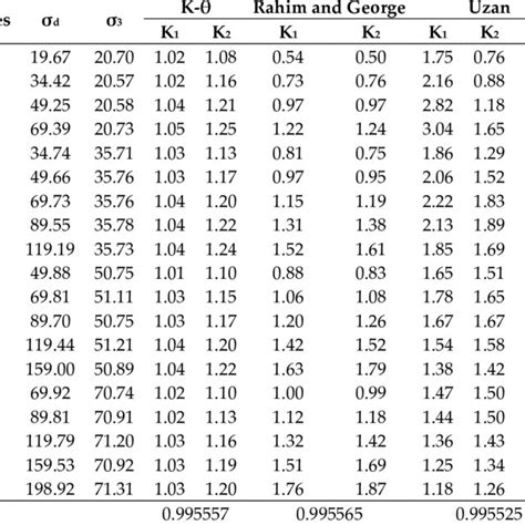 Resilient Modulus Correlation With Bulk Stress Download Scientific