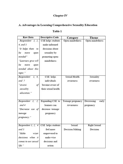 Chapter Iv Docx Ni John Rhey Pdf Sexually Transmitted Infection Sex Education