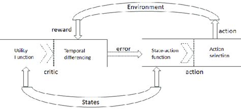 Actor Critic Algorithm Architecture Download Scientific Diagram