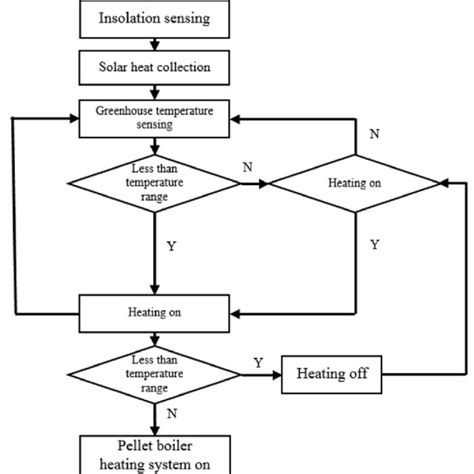 Control Logic Of Hybrid System 1 Download Scientific Diagram