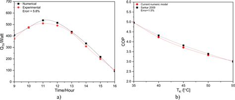 Validation Of The Numerical Model Regarding A Pvt And B Ejector Download Scientific Diagram