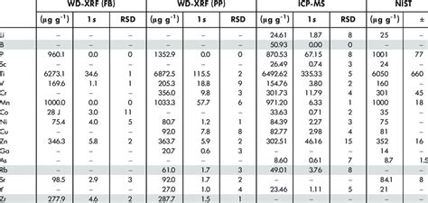 Element Concentrations In Nist Srm 2586 Determined Using Three