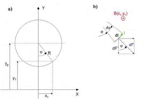 Single Loop Overview A Coordinate System B Lorentz Force Of