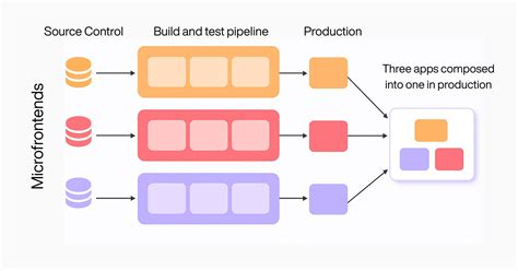 How Microfrontends Work 3 Integration Strategies