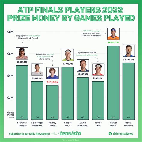 Atp Finals 2024 Prize Money Addie Marylou