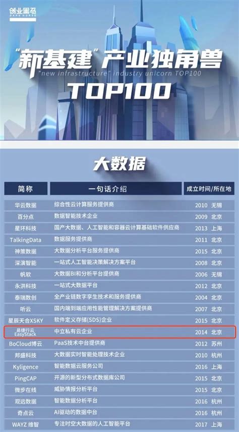 易捷行云easystack入选新基建产业独角兽top100厂商动态数据存储运维服务数据安全攻防演练容灾备份运维服务it产品代理 信亦宏达