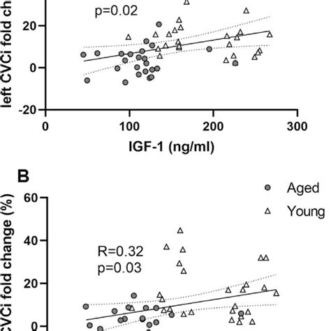 Circulating IGF 1 Predicts The Magnitude Of Neurovascular Coupling