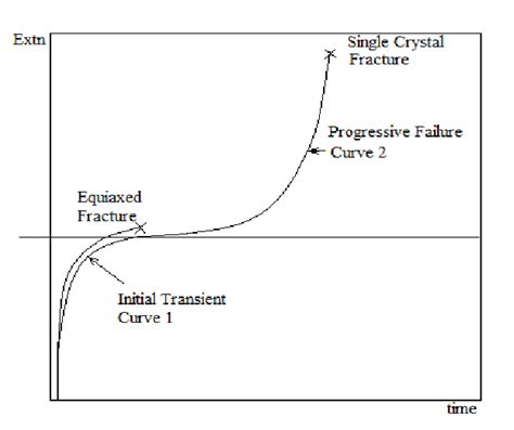 Questions With Answers In Creep Science Topic