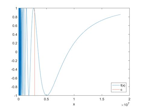 numerical integration of a function with a highly varying region