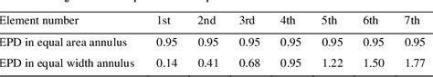 Table 1 From Development Of High Frequency Annular Array With A Novel Structure For Medical