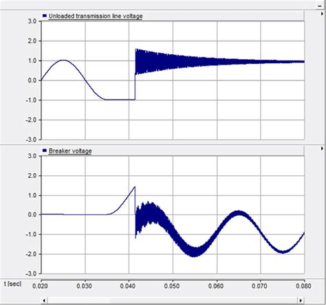 Simulated Transitional Voltages At Switching Off Unloaded Power
