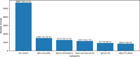 Figure 1 From Transfer Learning From Multilingual Deberta For Sexism Identification Semantic