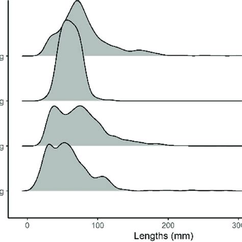 Length Frequency Distribution For Lengths As Sampled By Each Sampling Download Scientific