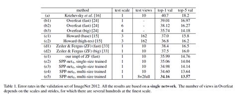 【论文阅读】spatial Pyramid Pooling In Deep Convolutional Networks For Visual Recognition Csdn博客