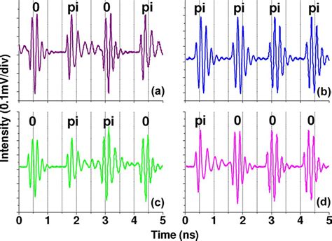 Generated 4 Bit Bpsk Coded Pulses In Time Domain With Phase Sequences Download Scientific