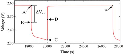 Cell Terminal Voltage Behavior In A Discharge Pulse Download