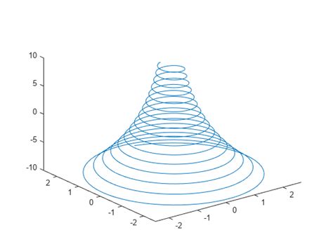 Gráfica De Puntos O De Líneas En 3d Matlab Plot3 Mathworks España