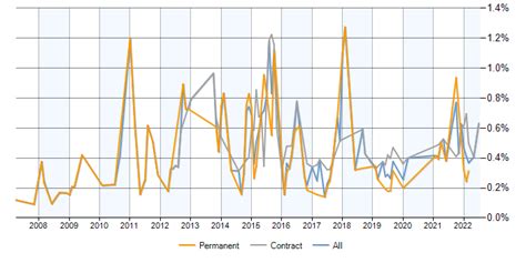 Sql Bi Developer Jobs In Bristol Skill Sets And Salary Benchmarking It